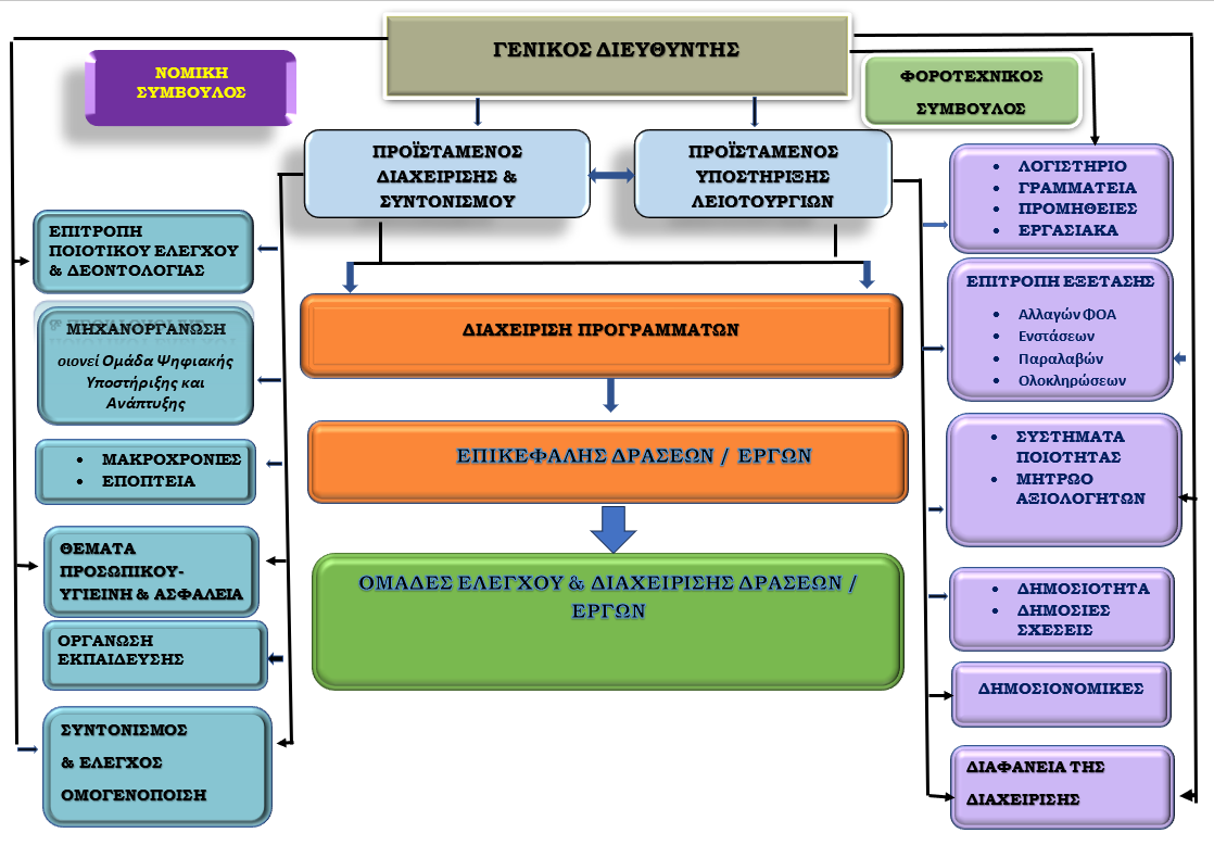 Οργανόγραμμα - ΑΕΔΕΠ - Αναπτυξιακή Εταιρεία Διαχειρίσεως Ευρωπαικών ...